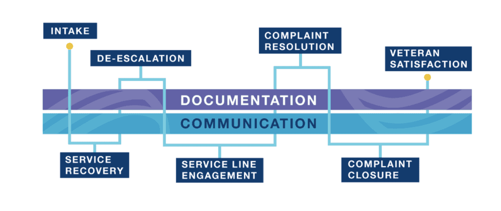 Veteran-Centered Complaint Resolution: VHA’s Holistic Approach - The ...